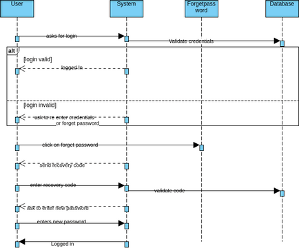 login sequence | Visual Paradigm User-Contributed Diagrams / Designs